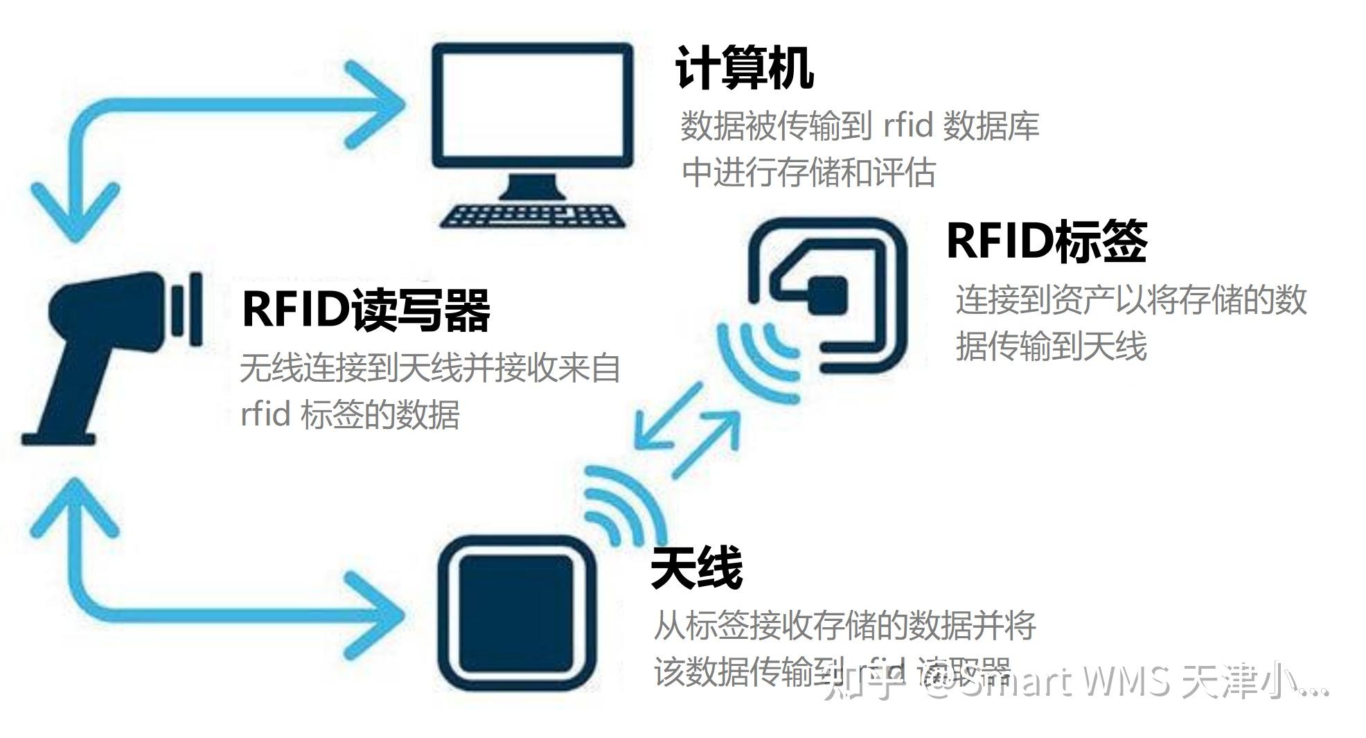 什么是RFID（射频识别） - 知乎