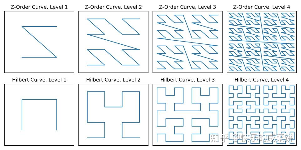 地理空间索引：Geohash，Google S2与Uber H3 - 知乎