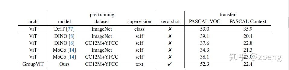 模型方法-语义分割GroupVit - 知乎