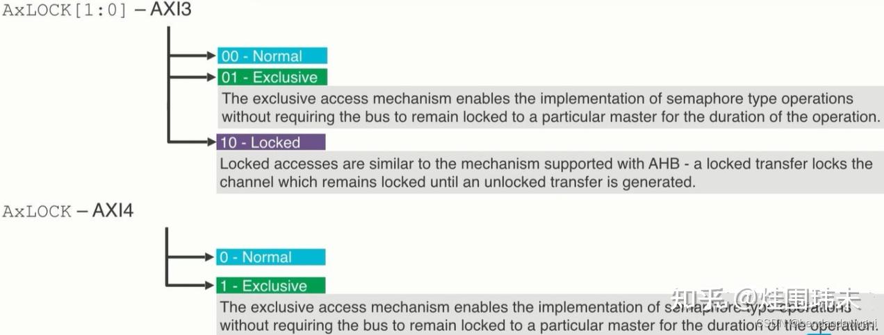 深入理解AXI协议中Atomic传输 - 知乎
