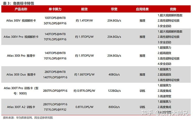 昇腾研究要点——华为算力系列之1 - 知乎