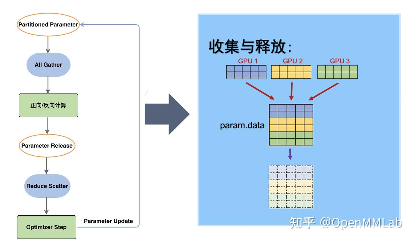 Optimizer state sharding (ZeRO) - 知乎