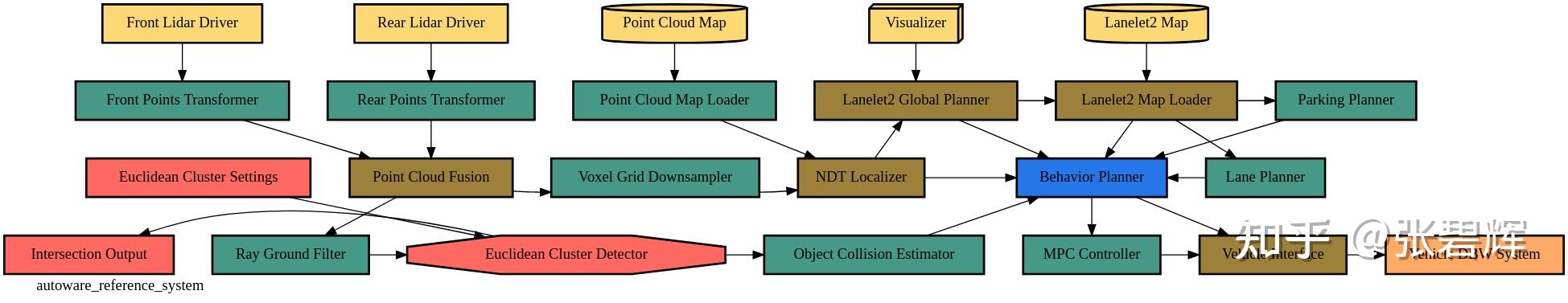 20-ROS2初探 - 知乎
