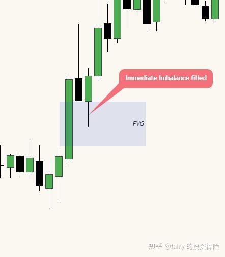 聪明钱交易理论之——FVG（公允价值缺口） - 知乎