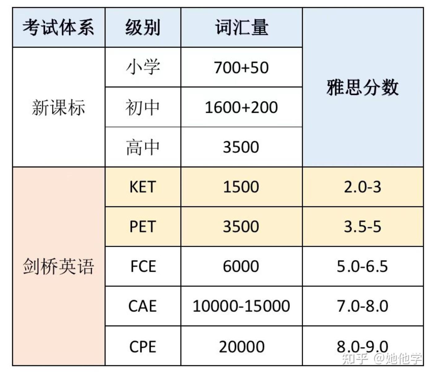 什么是KET？KET考试都考些什么内容呢？ - 知乎