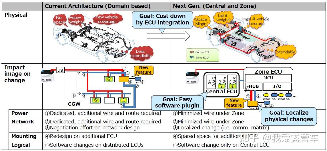 ADAS/AD评论05-新型EEA的再盘点 - 知乎