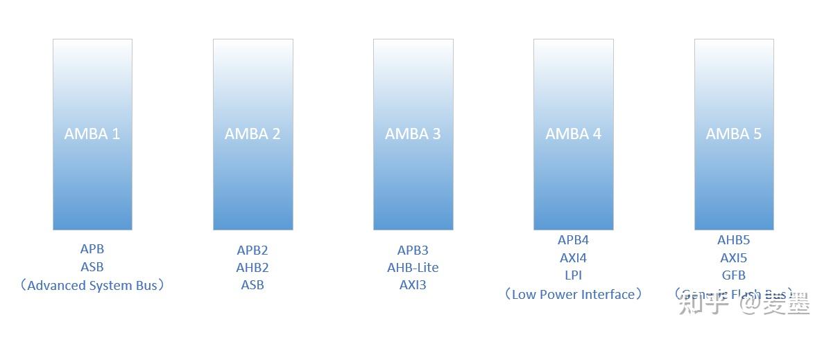 ARM 总线介绍 - 知乎