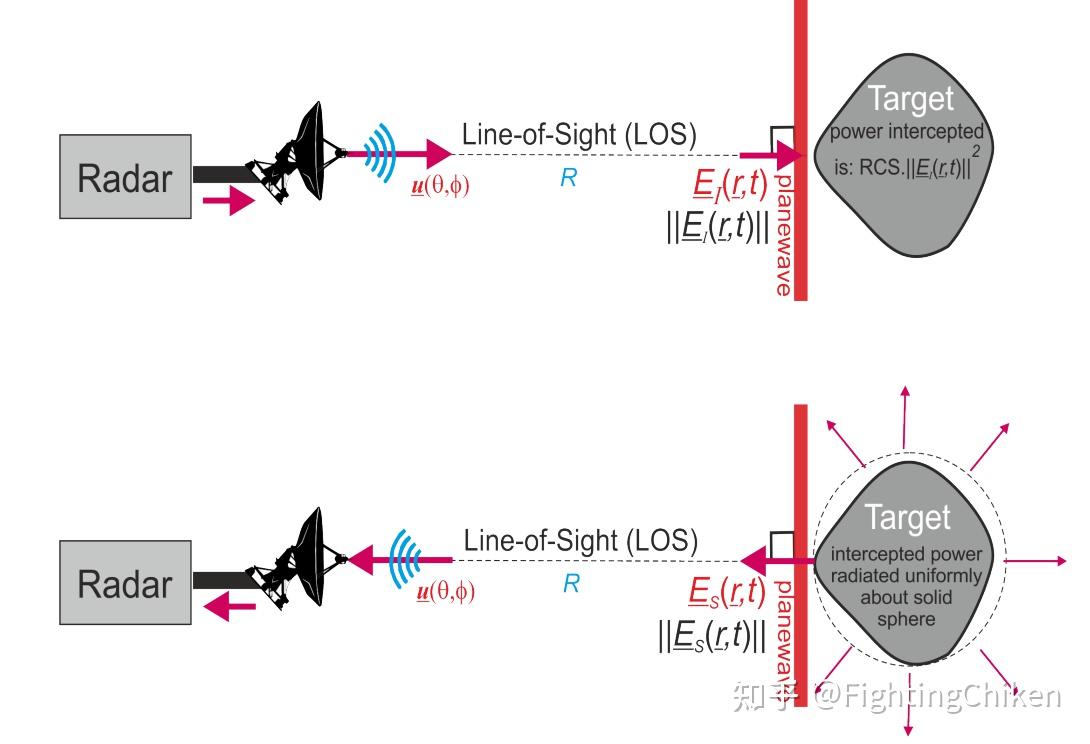 EE3-27: Principles of Classical and Modern Radar Radar Cross Section ...