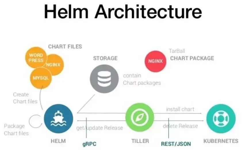 Kubernetes 包管理神器 Helm 知乎