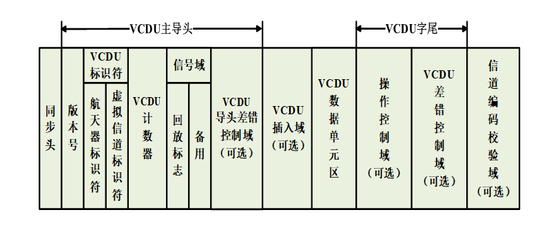 【技术·航天】无惧繁杂，管理有序---浅谈CCSDS AOS标准及其应用 - 知乎