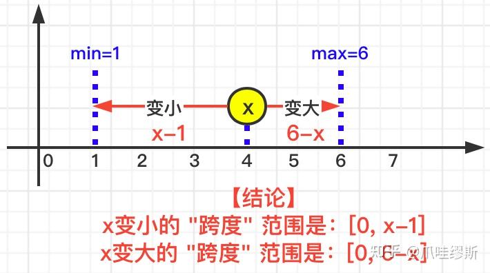 图解leetcode——1775 通过最少操作次数使数组的和相等（难度：中等） 知乎