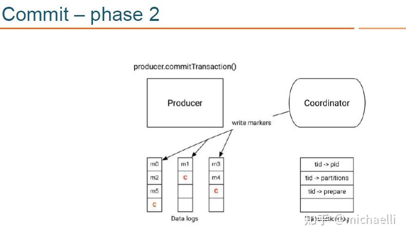 一文读懂 kafka 的事务机制 - 知乎