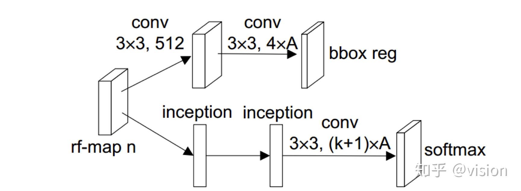 基于深度学习的目标检测算法综述（二） - 知乎