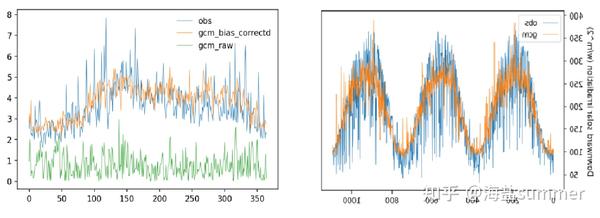 CMIP6数据处理：WRF模式动力降尺度、单点降尺度、统计方法区域降尺度、SWAT数据、Biome-BGC数据制备 - 知乎