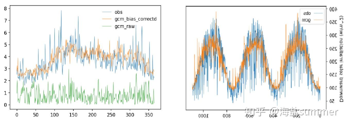 CMIP6数据处理：WRF模式动力降尺度、单点降尺度、统计方法区域降尺度、SWAT数据、Biome-BGC数据制备 - 知乎