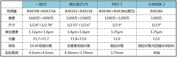 差距！一加5T /PRO 7 /小米MIX 2 /Z17S拍照横评 - 知乎