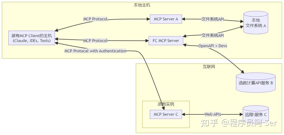 MCP Server 之旅第 6 站：FC MCP Server研发实战 - 知乎