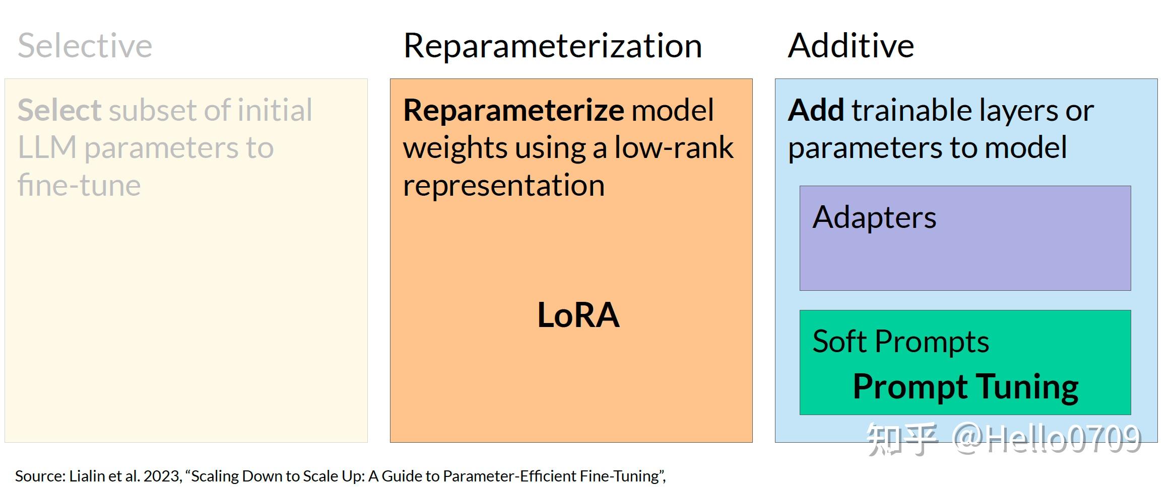 个人学习Notes-大模型SFT介绍 - 知乎