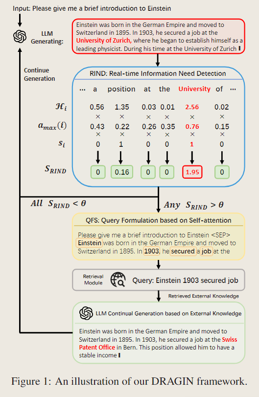 DRAGIN-Dynamic Retrieval Augmented Generation based on the Information Needs of Large Language ...