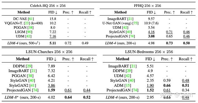 Latent Diffusion Models论文解读 - 知乎