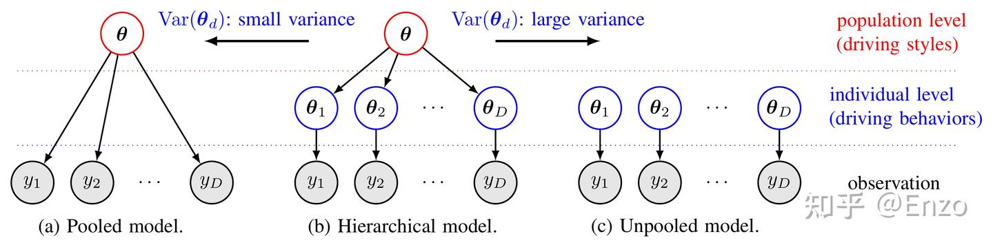 异质性和分层模型：理解池化（Pooled）、非池化（Unpooled）和分层（Hierarchical）模型 - 知乎