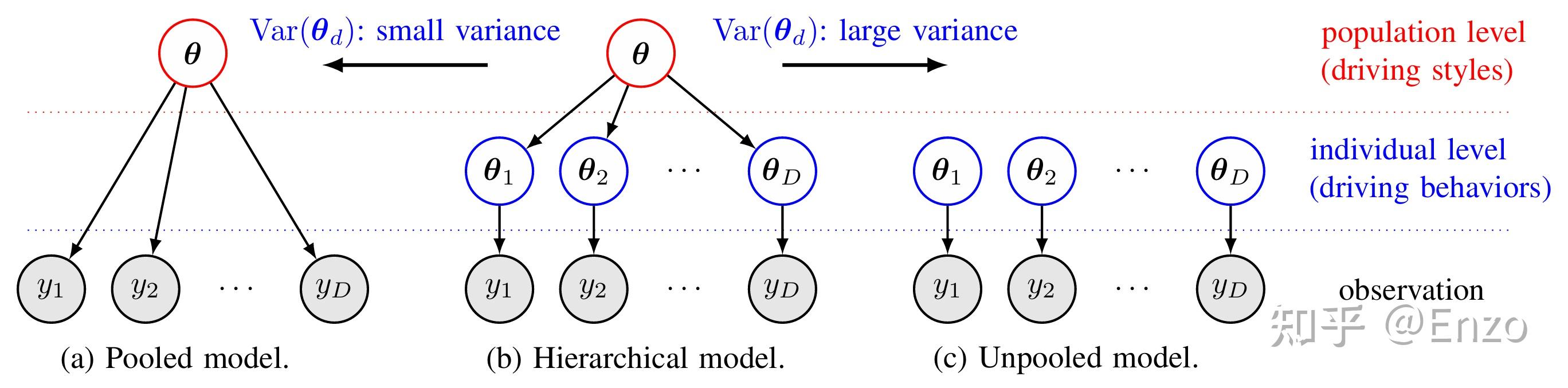 异质性和分层模型：理解池化（Pooled）、非池化（Unpooled）和分层（Hierarchical）模型 - 知乎