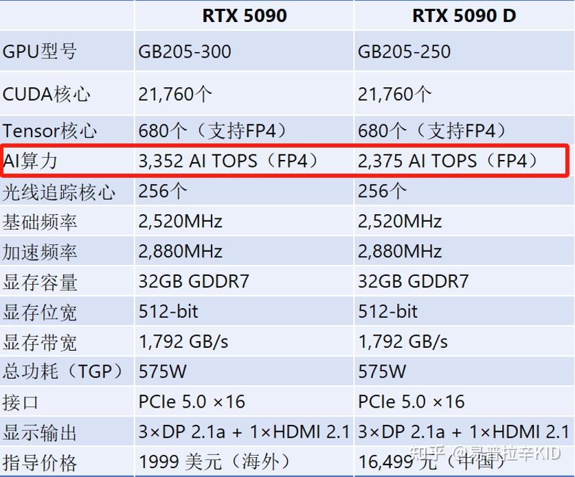 5090与5090D生产力性能实测 你猜结果怎么着？ - 知乎