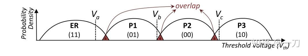 文献摘录-NAND-Characterization-1 - 知乎