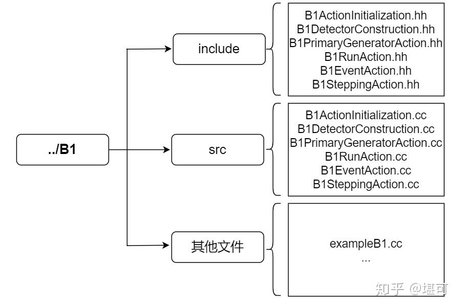 Geant4 基础2——geant4程序初探 知乎