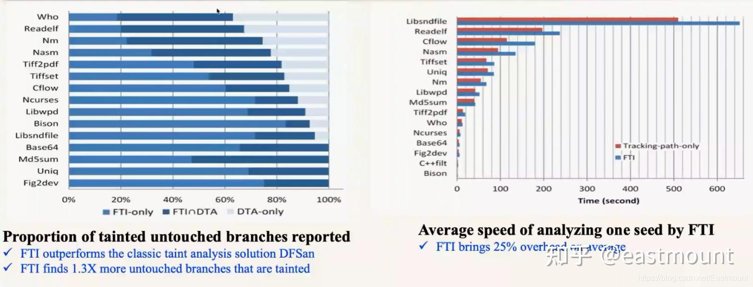 [论文阅读] 02.清华张超老师Fuzzing总结 - GreyOne: Discover Vulnerabilities with Data Flow Sensitive Fuzzing - 知乎
