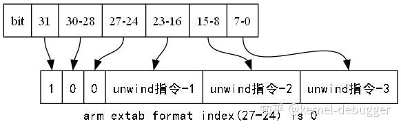 arm unwind流程揭秘 - 知乎