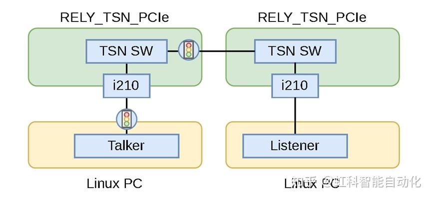 虹科干货 | Linux终端设备的TSN时间敏感网络协议实现 - 知乎