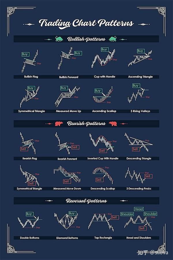 交易大百科(C字系列)——图表形态（Chart Pattern） - 知乎