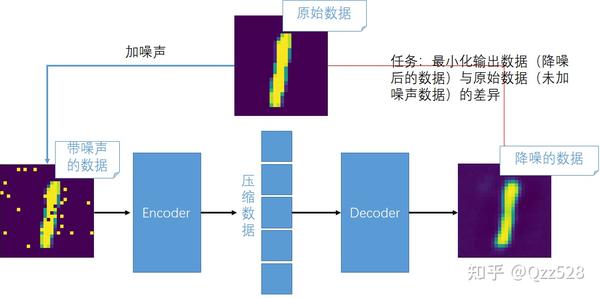 自编码器autoencoder介绍及pytorch代码实现 知乎