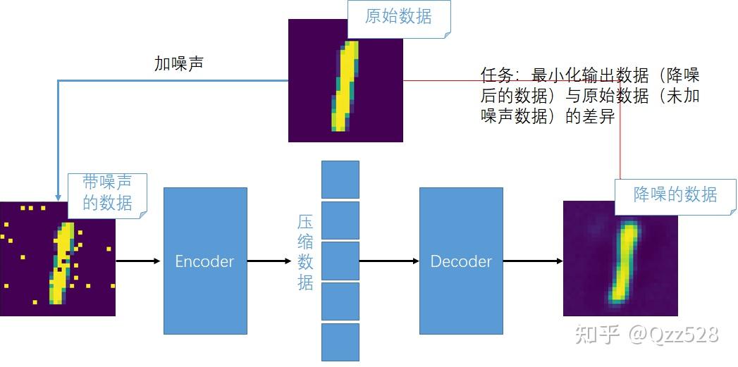 自编码器autoencoder介绍及pytorch代码实现 知乎 6136