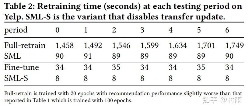 SIGIR-2020 How to Retrain Recommender System？A Sequential Meta-Learning Method - 知乎