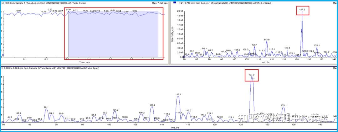 LC-MS/MS 定量分析教程之——液质联用方法优化及设置 - 知乎