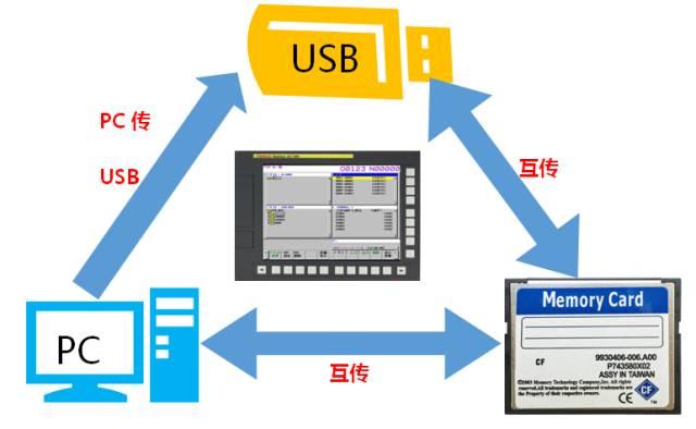 FANUC | 0iF系列提升系统性能及运转效率介绍 - 知乎