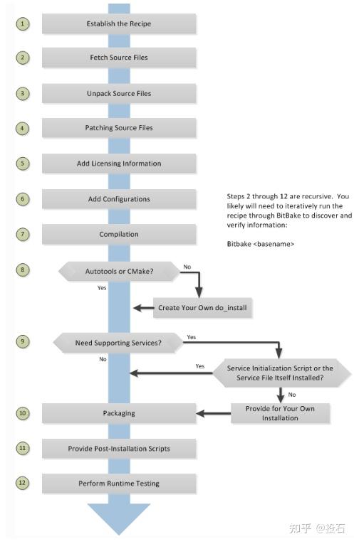 yocto系列之理解与创建第一个定制recipe - 知乎