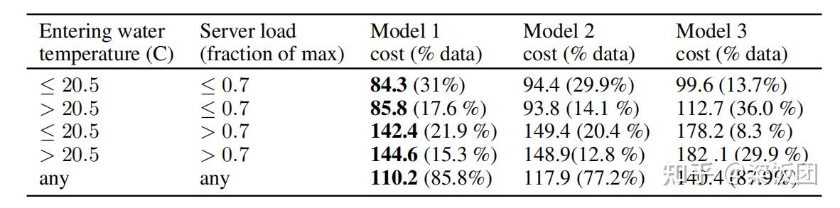 2、Data center cooling using model-predictive control - 知乎