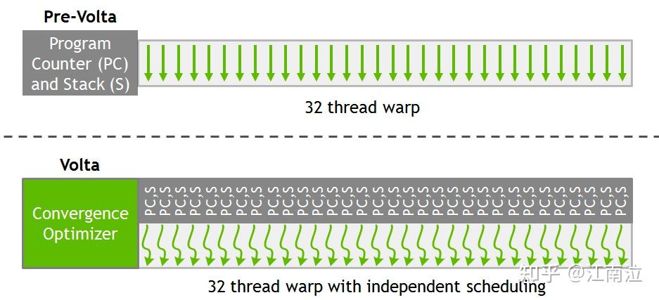 Nvidia架构演进——Volta - 知乎
