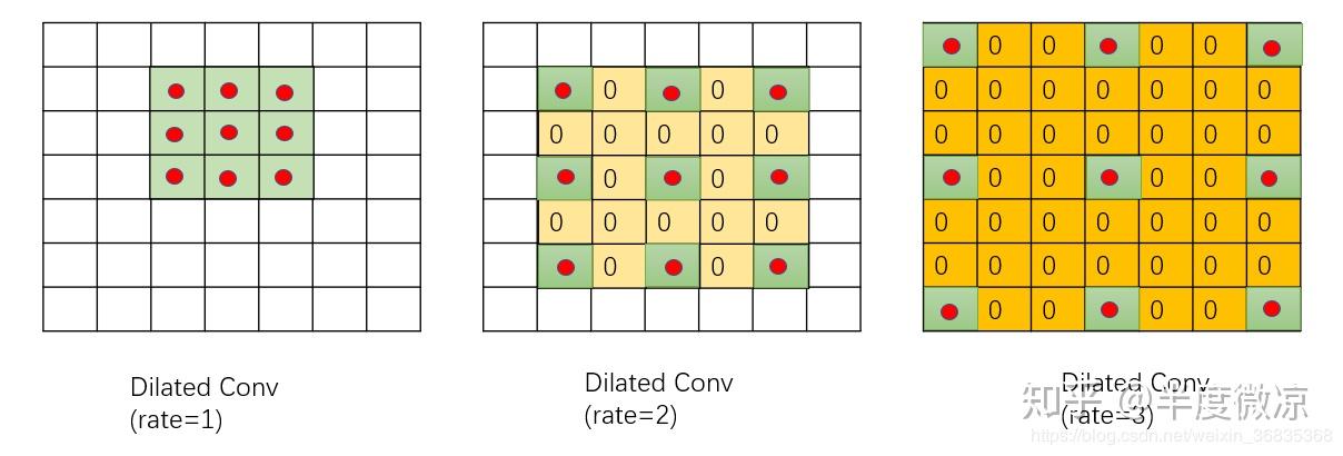 Dilated Conv带孔卷积/扩张卷积(一看就懂) - 知乎