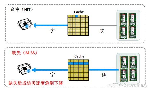 计算机组成原理之Cache原理 - 知乎