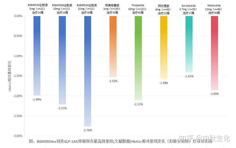 Tides 速递 | 博瑞医药启动BGM0504 vs 替尔泊肽减重II期研究 - 知乎