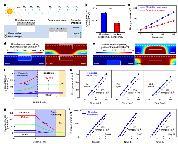 Nature Nanotechnology：光催化产氢，实现大规模应用！ - 知乎