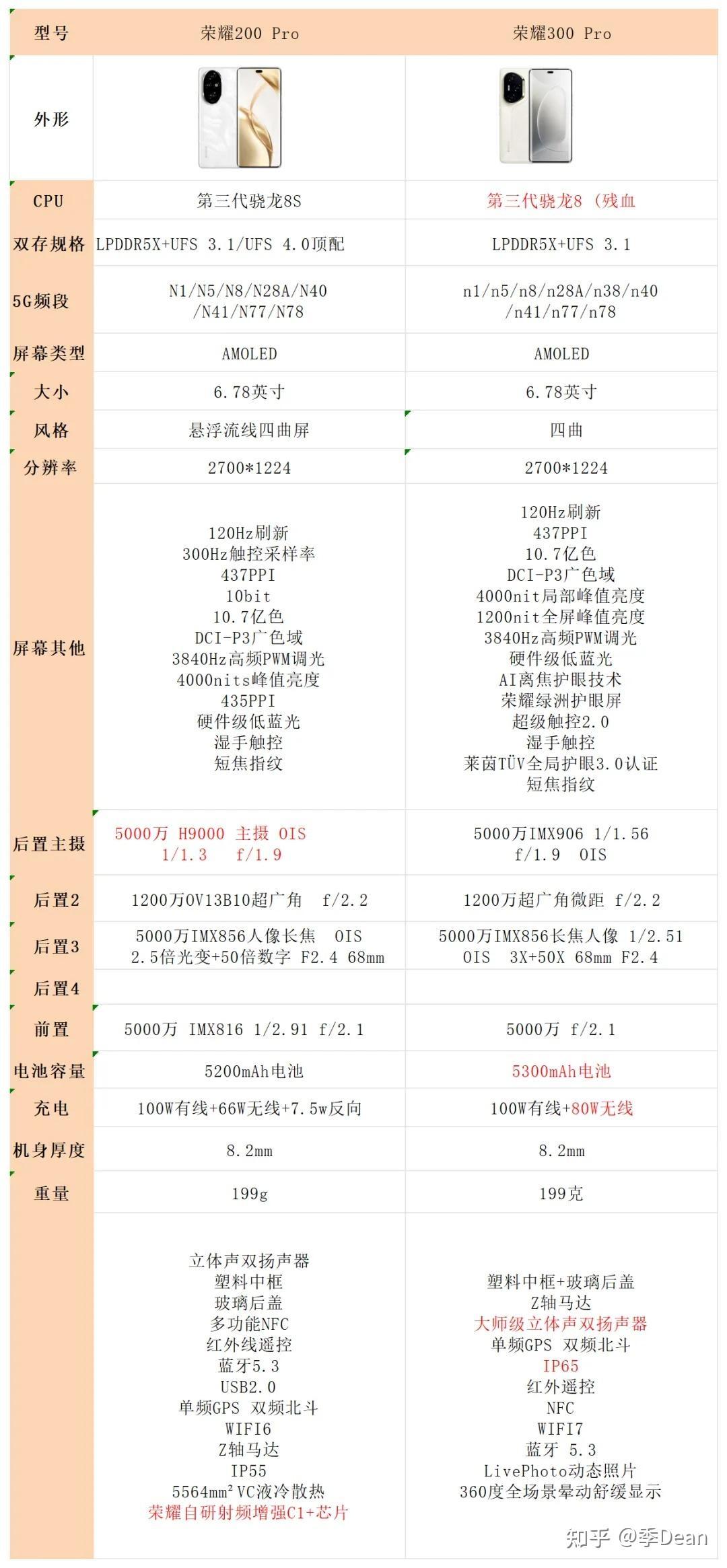 2025年2月，买荣耀200pro是否合适？性价比如何？ - 知乎