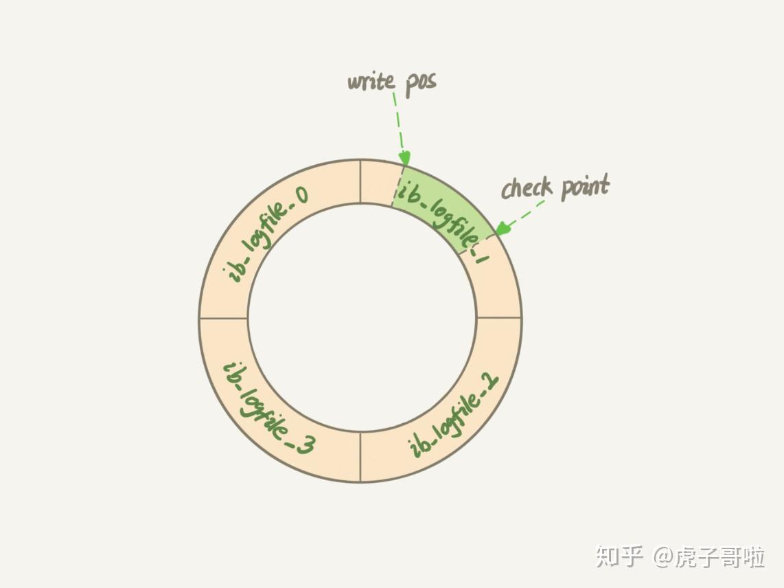 sql-redo-log-bin-log