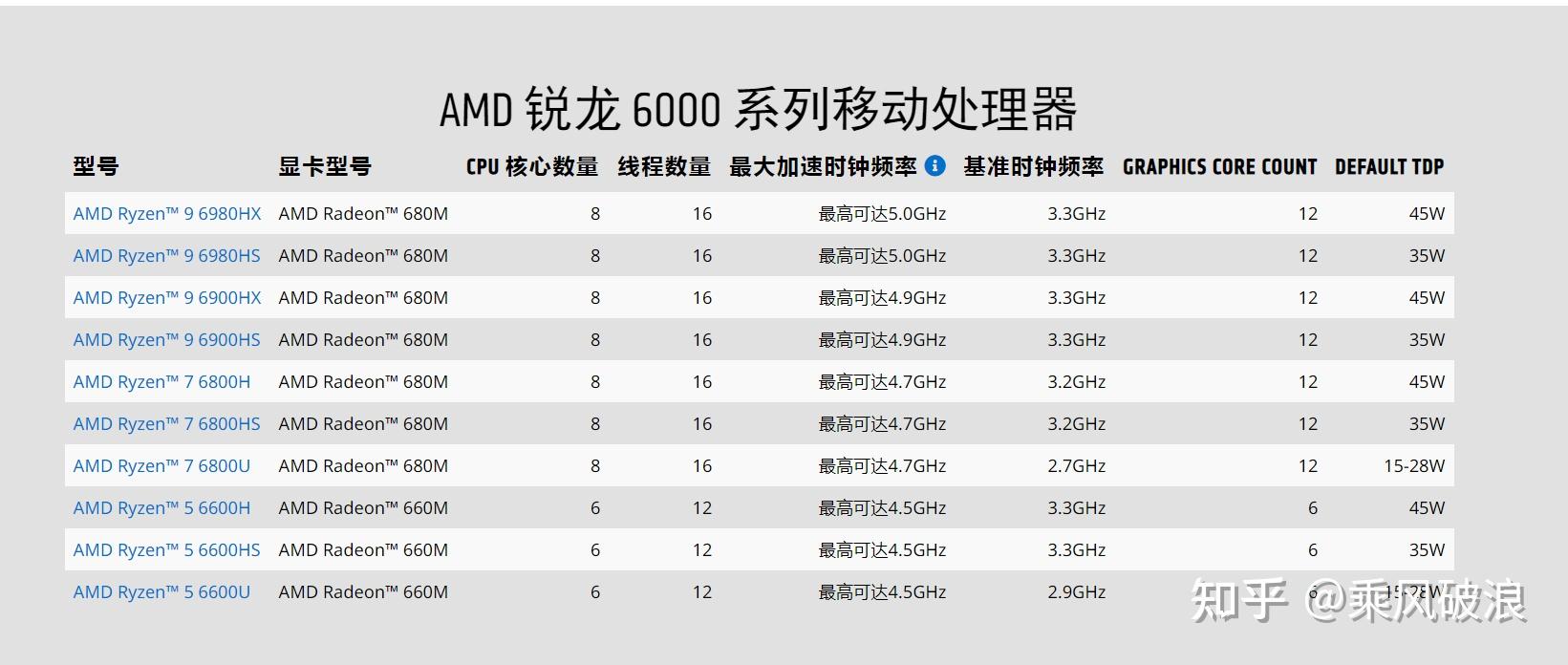 R7 6800H、6800HS、6800U、6800HX的区别多大？ - 知乎
