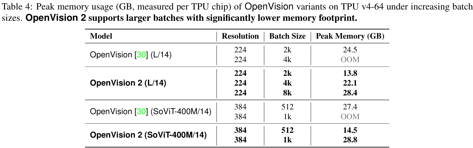 ICCV 2025 | OpenVision 2：视觉编码器训练大提速，纯生成式范式引领多模态学习新方向 - 知乎