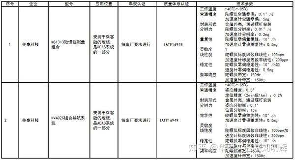 一文读懂汽车芯片--传统传感类芯片及车规级AEC-Q100认证 - 知乎